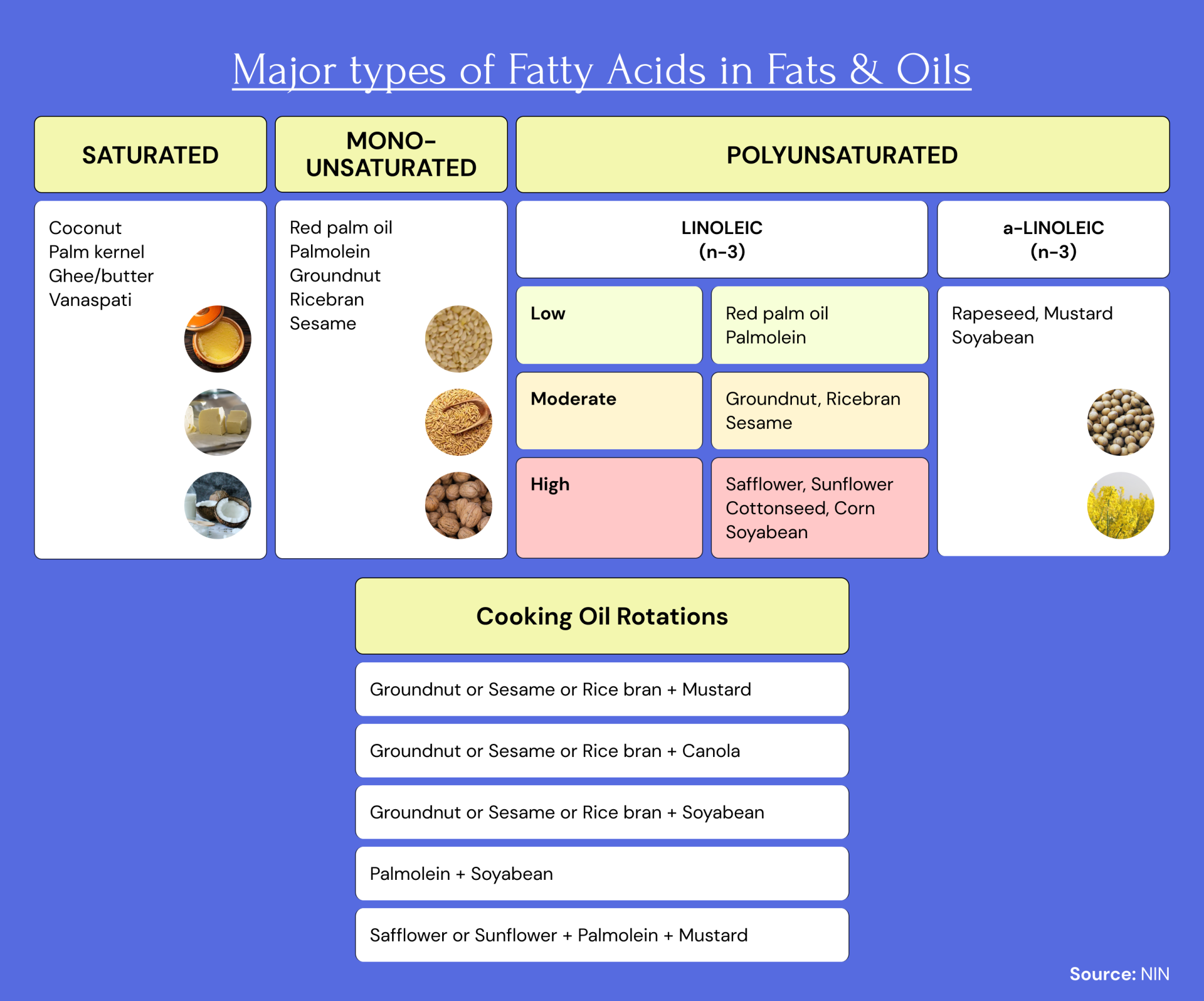Fats: Everything You Need to Know in One Place - Healthwatch by Shyft